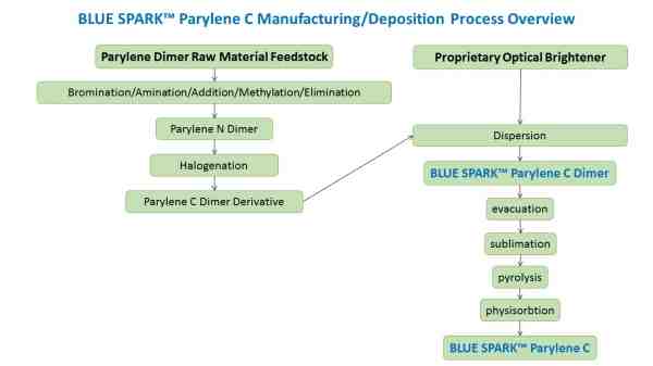 BLUE SPARK™ High Purity Dimer | Parylene Polymer Dimer